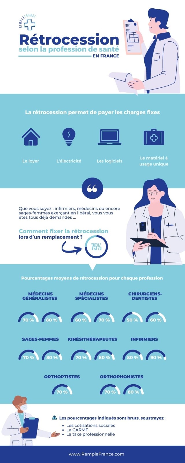Comment fixer la rétrocession ? | RemplaFrance